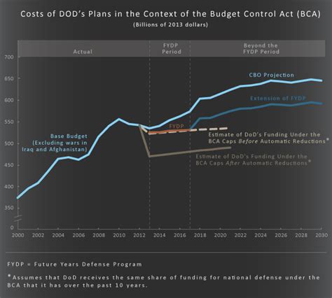 Long Term Implications Of The 2013 Future Years Defense Program Congressional Budget Office