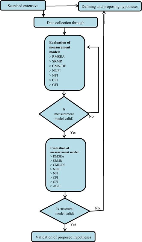 Proposed Data Analysis Scheme For Hypotheses Validation Download