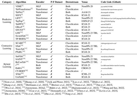 Table 1 From A Survey On Self Supervised Learning For Non Sequential Tabular Data Semantic Scholar