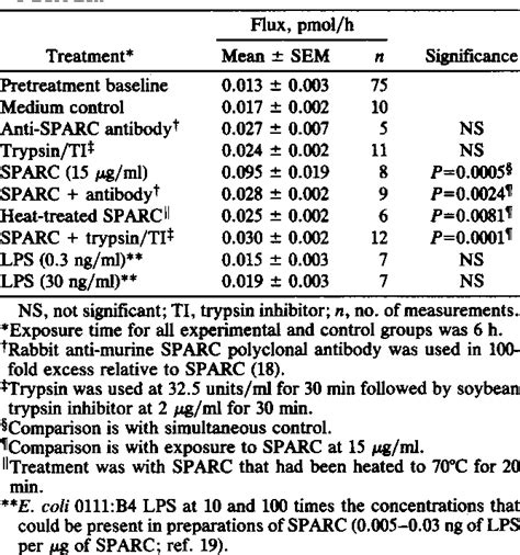 Table 1 From Sparc Secreted Protein Acidic And Rich In Cysteine