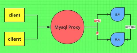 Windows Mysql Proxy Mysql Seethrough