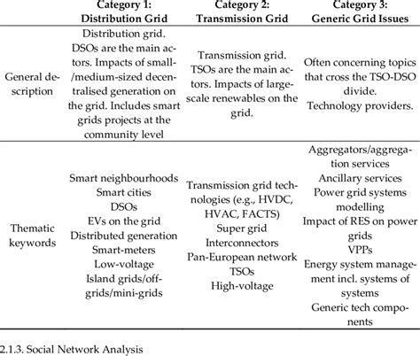 Coding System For The Three Categories Of Electricity Grid Technology Download Scientific
