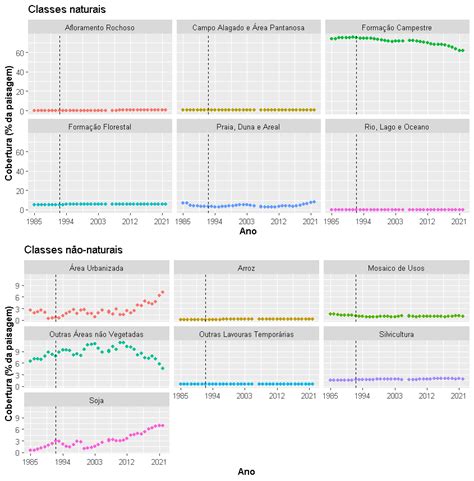 trajetórias de área de cobertura das classes de uso da terra nas áreas download scientific