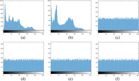 Histogram A Histogram Of Lena B Histogram Of Pepper C Histogram