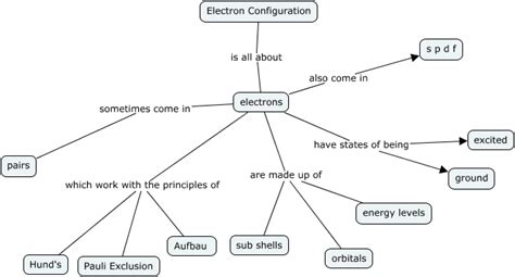 Electron Configuration