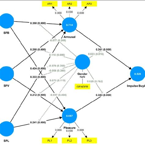 Result Of Structure Mode Smart Pls4 Path Coefficient P Value And R