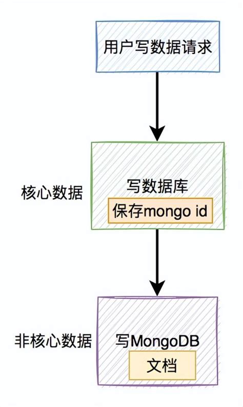 Mongodb和数据库的双写一致性，与redis区别这么大？ 不念博客