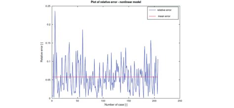 Value Of Relative Error In Nonlinear Model Download Scientific Diagram