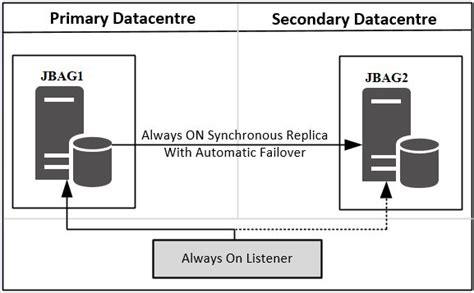 Database Mirroring Login Attempt Failed With Error ‘connection