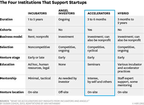 Startup Funding 10 Best Sources And How To Get It