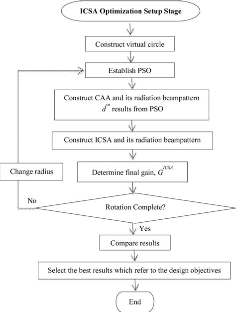 Figure 1 From Intelligent Circular Collaborative Beamforming Array In Wireless Sensor Network