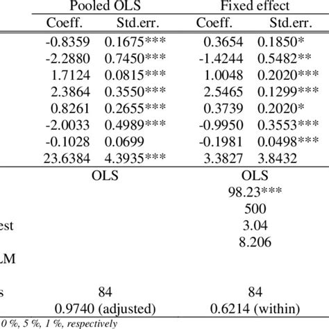 Estimation Results Panel Data Download Table