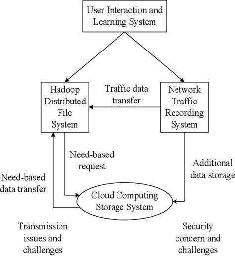 Figure 3 From Big Data Classification Problems And Challenges In Network Intrusion Prediction