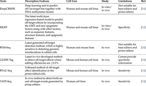 Latest Biased Unbiased Off Target Detection Methods Download Scientific Diagram