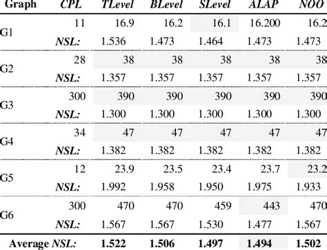 results of mean of 10 times of execution of algorithm using different