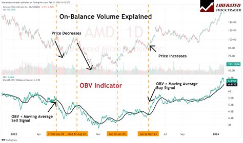 Using On Balance Volume To Spot Trend Reversals Like A Pro