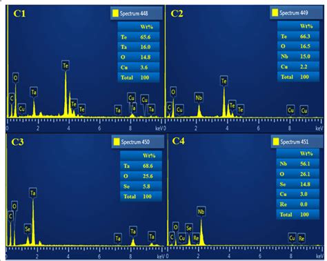 Eds Spectra Of C1 C2 C3 And C4 Samples Download Scientific Diagram