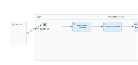 Migration Of SAP PI File Channels With Content Converter Figaf