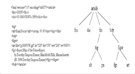 An Xml Document Article And Its Tree Representation Download