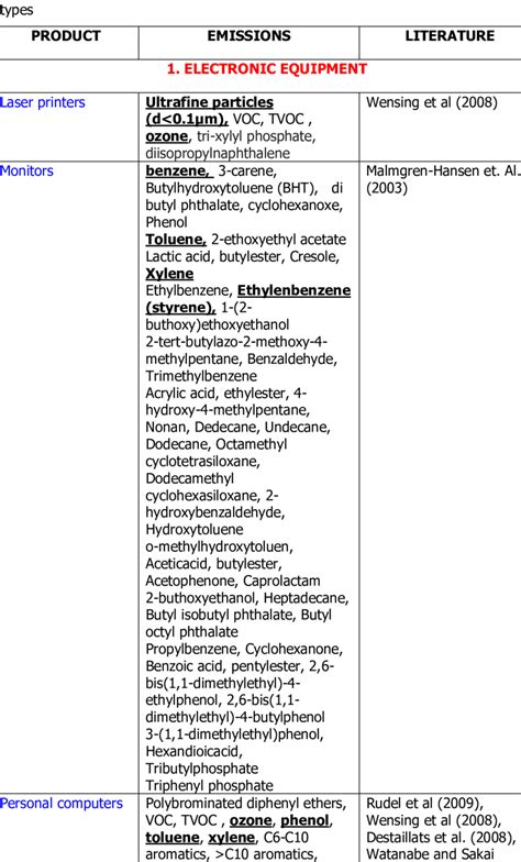 Compounds Of Interest Emitted From Major Consumer Product Classes And Download Table