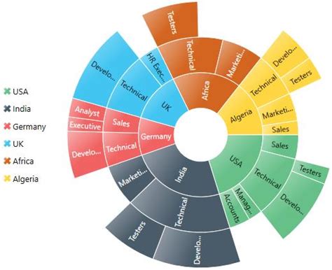 Legend In Uwp Sunburst Chart Control Syncfusion