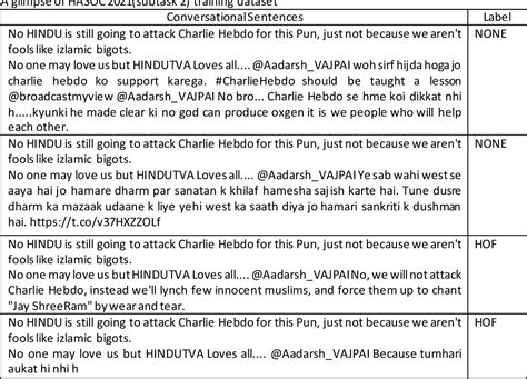 table 1 from fine tune bert to classify hate speech in hindi english