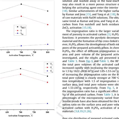 Effect Of Activation Temperature On Surface Areas A And Pore Volumes Download Scientific