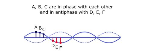 Properties And Characteristics Of Standing Waves For A Level Physics Science Sanctuary