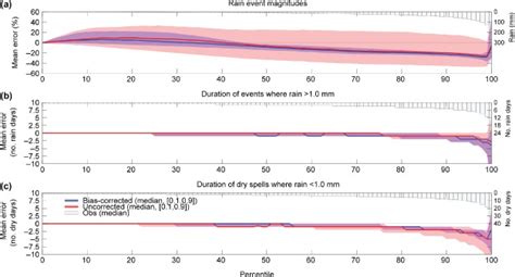 Biases In Uncorrected And Bias Corrected Simulations Top Row Shows Download Scientific Diagram