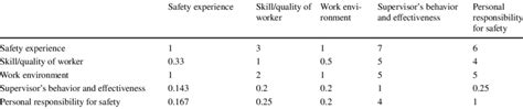 The Pairwise Comparison Matrix Download Scientific Diagram