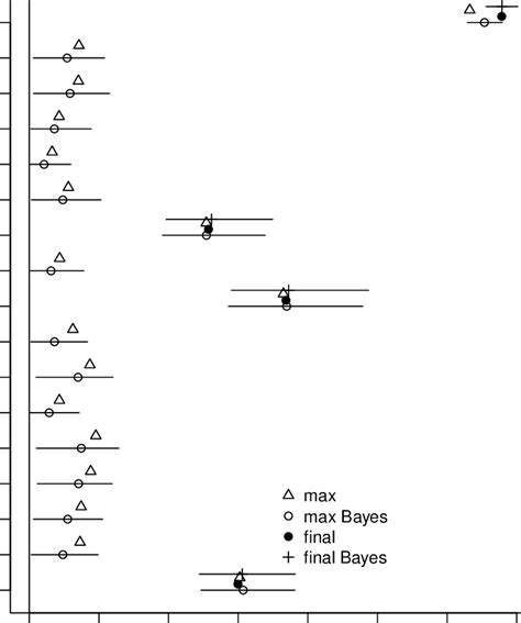 The Estimates Of The Variance Components Standard Deviations From The