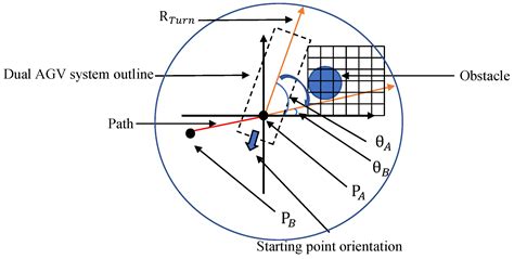 A Method Of Dual Agv Ganged Path Planning Based On The Genetic Algorithm