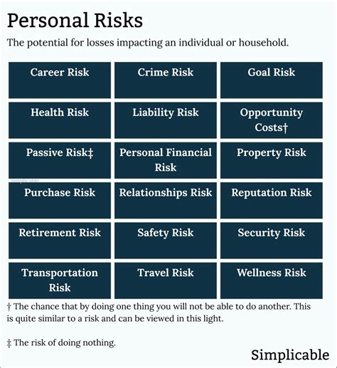 What Is Risk And Its Types