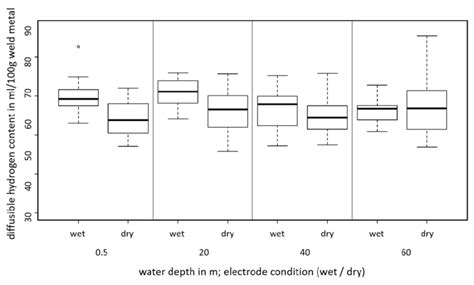 Influence Of The Stick Electrodes Moisture On The Diffusible Hydrogen Download Scientific