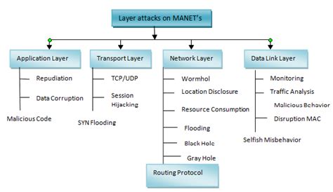 Attacks In Various Layers Of Manet Download Scientific Diagram