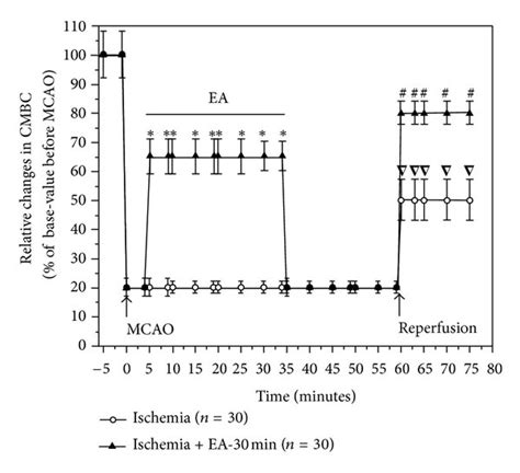 Statistical Summary Of EA Effects On Concentration Of Moving Blood