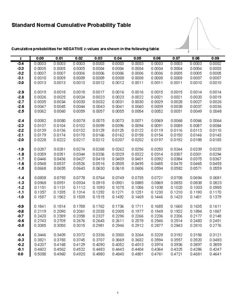 Standard Normal Cumulative Probability Table Mit9 Studocu