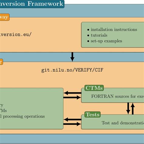 Organization Of The Community Inversion Framework Download Scientific Diagram