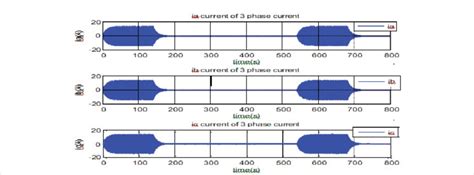 Three Phase Stator Current Download Scientific Diagram