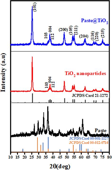 Xrd Patterns Of Paste Pure Tio2 And Paste Tio2 Nanocomposite Download Scientific Diagram