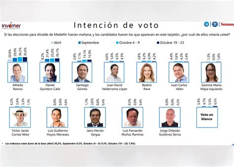 Así Está La Intención De Voto En Medellín A Horas De Las Elecciones