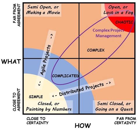 Lynda Bourne On Linkedin Classifying Projects One Of The Objectives Of