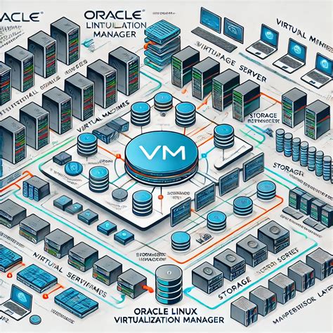 Oracle Linux Virtualization Manager Olvm Solusidb