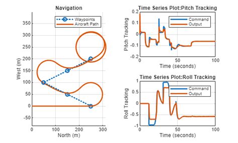 Multiloop Control Design For Vtol Uav In Fixed Wing Flight Matlab And Simulink