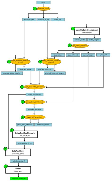 Temporal Fusion Transformers Model Data Flow