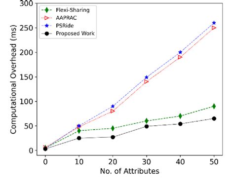 Figure 5 From Achieving A Decentralized And Secure Cab Sharing System Using Blockchain