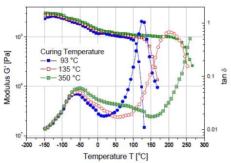 Thermosetting Polymers Rheological Testing