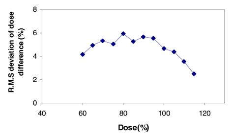 Root Mean Square Deviation Of Dose Difference As A Function Of Download Scientific Diagram