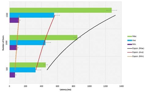 latency of query transaction download scientific diagram