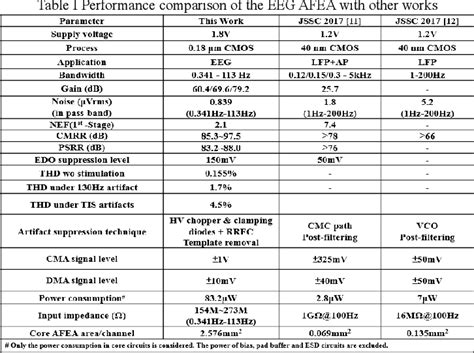 Figure 1 From Design Of Cmos Analog Front End Electroencephalography Eeg Amplifier With ±1 V